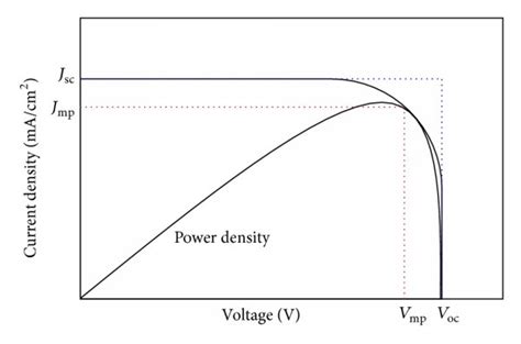 Characterization Of Dsscs Performance A Ideal Power Density Of Download Scientific Diagram