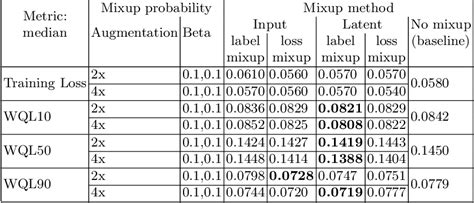 Table 1 From Improving Time Series Forecasting With Mixup Data Augmentation Semantic Scholar