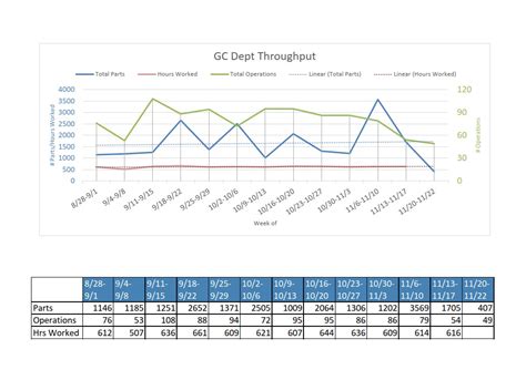 Solved Calculate The Average Weekly Throughput For Parts And Chegg Com