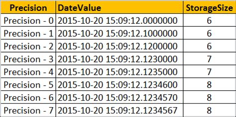 Sql Server Net And C Video Tutorial Difference Between DateTime And DateTime In SQL Server