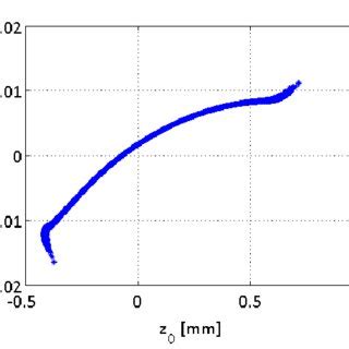 Longitudinal Trace Space Of The Bunch Before RFD Download Scientific Diagram