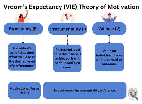 Vrooms Expectancy Theory Mba Notes