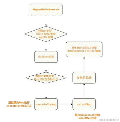 剖析mapkey，探究mybatis将结果映射为map的秘密在日常使用mybatis进行开发时，有时需要从一堆数据中找 掘金