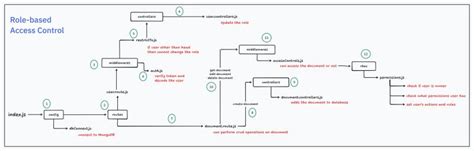 Mern Jwt Nodejs React Mongodb Security Rbac Softwaredevelopment