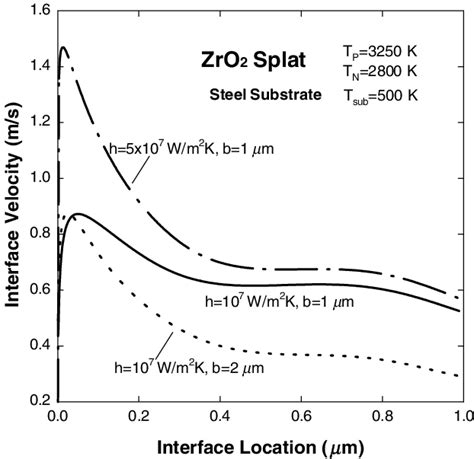 interface velocity as a function of the interface location in splats