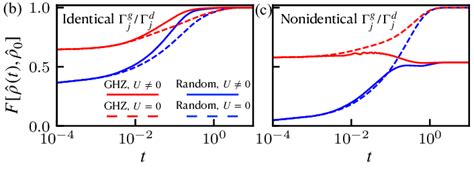 A Illustration Of The Dissipative Interacting Qubit System B C