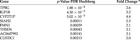 Genes Differentially Expressed Beyond The Er Target Genes From Figure