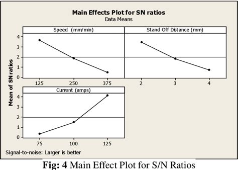 Figure 4 From Parametric Optimisation Of Pulsed Tig Welding Process In Butt Joining Of 304l