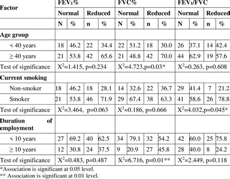 Association Between Pulmonary Function Measurements And Socio