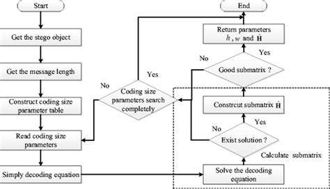 The Principal Architecture Of The Steganalysis Algorithm Download Scientific Diagram