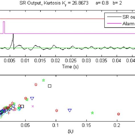 Time Histories Of The Non Linear Dynamic System With Cycle And A