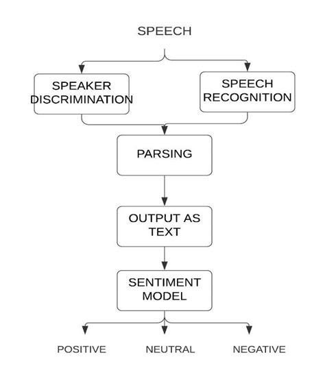 Speech Sentiment Analysis Download Scientific Diagram