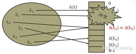哈希表算法原理 知乎