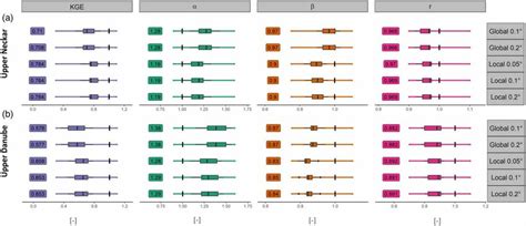 Model Performance At Monthly Resolution Measured By Kge And Its