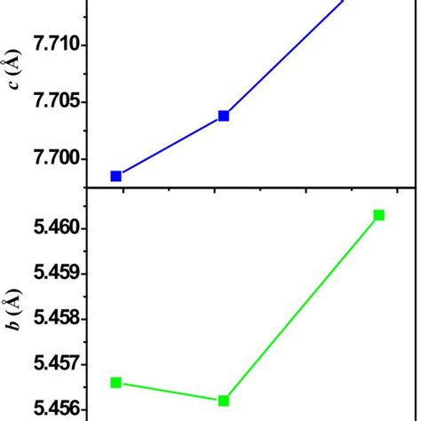 Variation Of Cell Parameters And Unit Cell Volume As A Function Of
