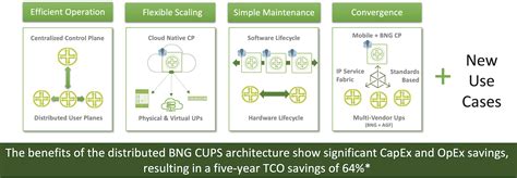 Juniper Bng Cups Architecture