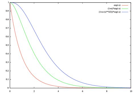 Shifted Exponential Distributions H10 H11 And H12 The Base Curve