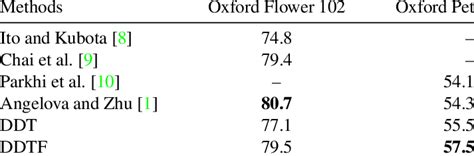 Reported Accuracies In Literature Download Table