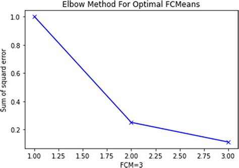 The Fcm Three Clusters Fig 4 The Fcm Sum Of Squared Error Line Chart