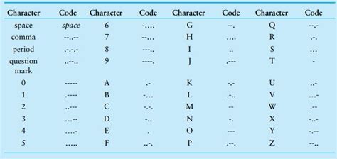 [solved] morse code is a code where each letter of solutioninn