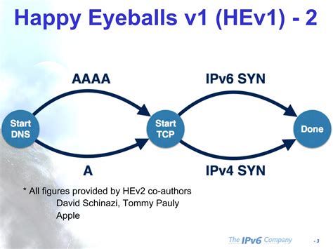 Happy Eyeballs V2 Rfc8305 Pdf