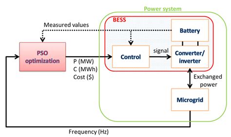 1 The Analytic Method Structure For Bess Sizing Download Scientific