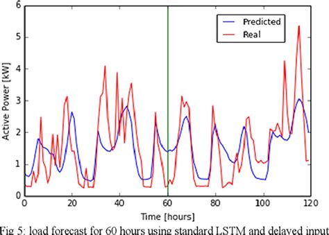 Figure 5 From Building Energy Load Forecasting Using Deep Neural