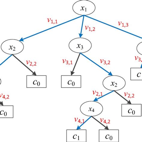 Decision Tree Representation Of Rules R1 And R2 Download Scientific Diagram