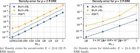 Figure 6 From Multirate Time Integration Based On Dynamic Ode Partitioning Through Adaptively