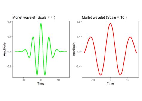 Using Wavelets To Analyze Time Series Data Uva Library
