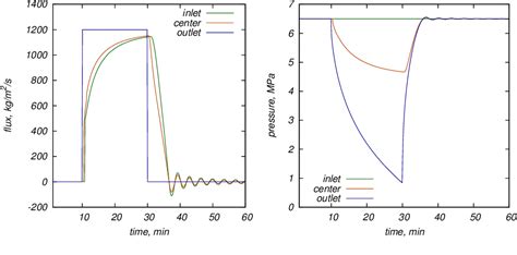 Figure 5 From Operator Splitting Method For Simulation Of Dynamic Flows