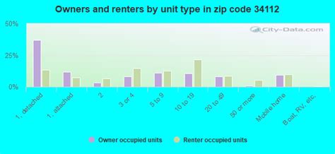 34112 Zip Code Naples Florida Profile Homes Apartments Schools