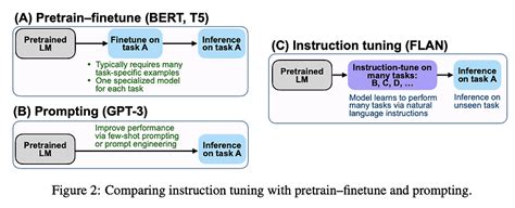 Dl Finetuned Language Models Are Zero Shot Learners