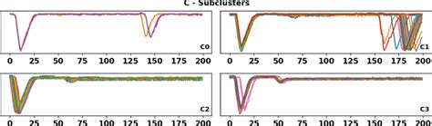 Cluster C From Fig 13 Partitioned Into Four Sub Clusters The Patterns Download Scientific