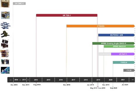 Figure 1 From Exploration Of Multi Mission Spaceborne Gnss R Raw If