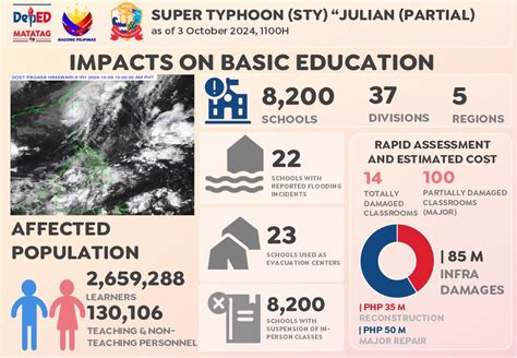 Mahigit 2 6 Na Milyong Mag Aaral Apektado Ng Bagyong Julian — Deped