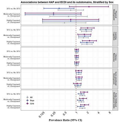 associations between hap and ecd stratified by sex in bangladesh