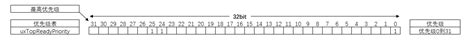 10 支持多优先级 — 野火 Freertos 内核实现与应用开发实战—基于rt1052 文档