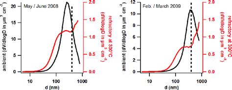 Average Particle Volume Size Distribution Measured At Ambient