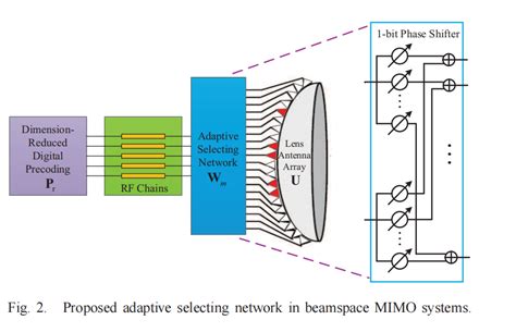 【信道估计】毫米波大规模mimo系统的透镜天线阵列可靠波束空间信道估计研究（matlab实现） Csdn博客