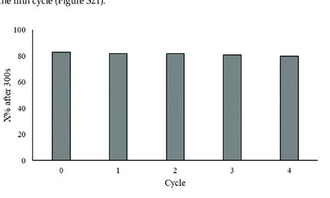 Plot Of Conversion Per Each Run Of The Reusability Tests Download