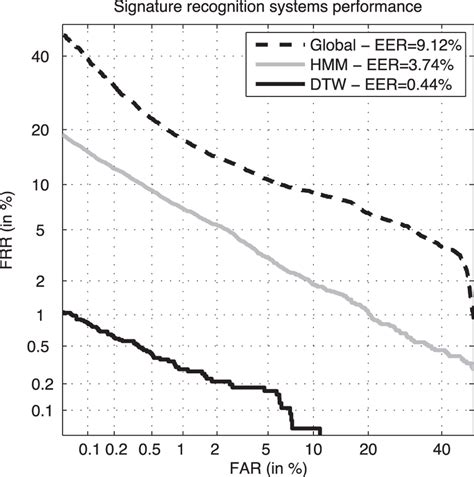 Performance Of The Three Signature Recognition Systems Used In The Download Scientific Diagram