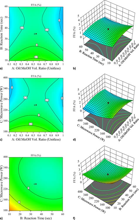 A Contour Plot Of Volume Ratio Of Oilmethanol Decimal And Time Over