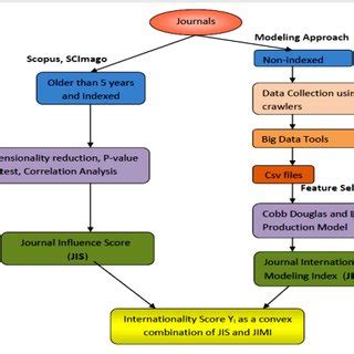 Block Diagram Of Web Scraping Methodology Download Scientific Diagram