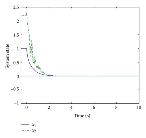 the state trajectories of the closed loop system under sof control