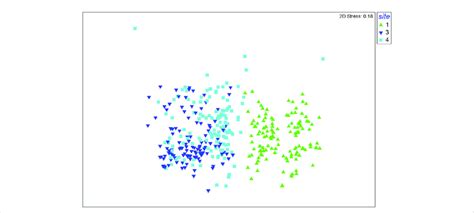 Nonmetric Multidimensional Scaling Ordination Nmds Based On The
