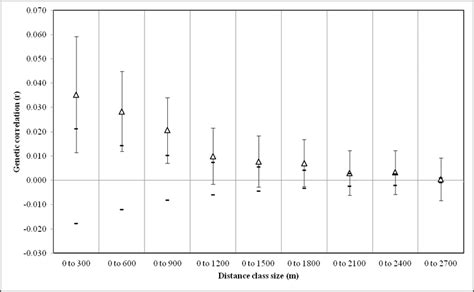 3 Spatial Auto Correlogram Plots At The Scale Of Fragment Mb The