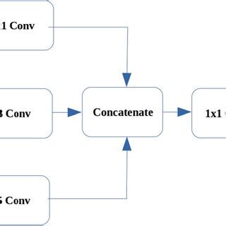 Internal Structure Of Inception Module Download Scientific Diagram