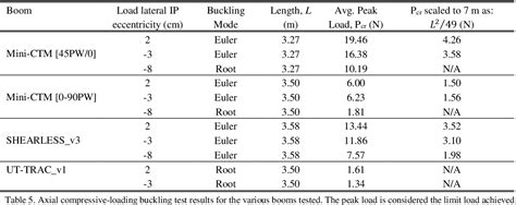 Table 1 From Advanced Deployable Shell Based Composite Booms For Small Satellite Structural