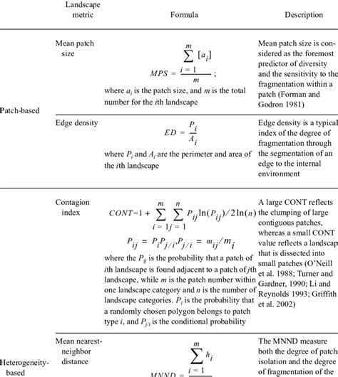 Definitions Of Landscape Metrics For Spatial Fragmentation Analysis